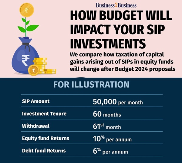 Decoding SIP Taxation Post-Budget 2024: What You Should Know - b2b